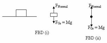 AP Physics Resources: Free Body Diagrams for AP Physics B and C