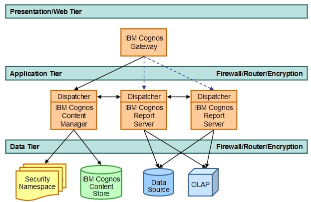 Overview Of IBM COGNOS BI | IBM Congnos BI Online Training