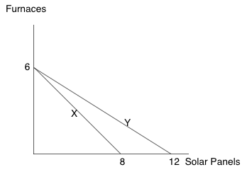 Econowaugh AP: 2015 AP Macroeconomics FRQ #2