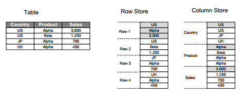 Column Store vs Row Store
