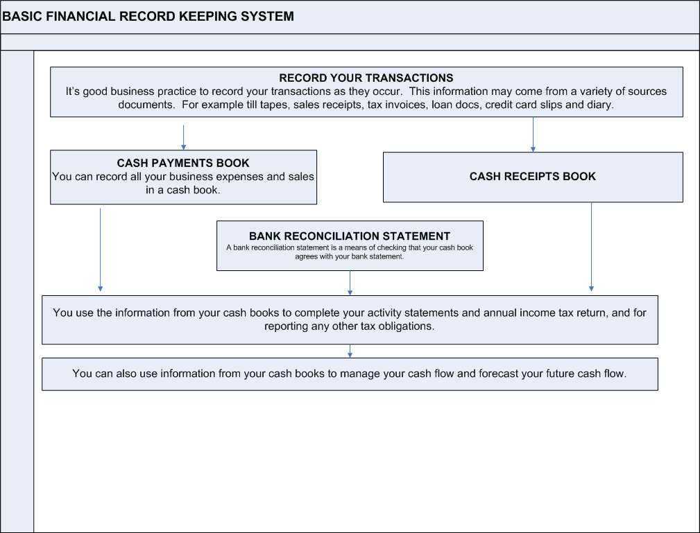Pre School Administration and Management Course: Module 8