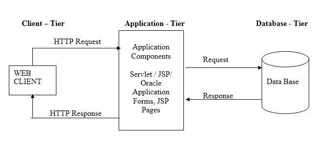 Application Architecture Single Tier Architecture ,Two Tier ...