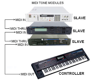 Welcome to 'The MIDI Doctor' blog!: MIDI IN USE
