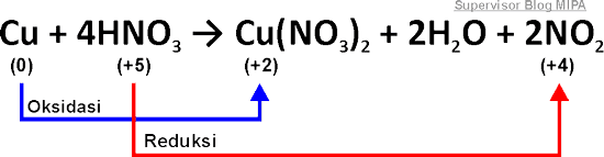 Konsep Redoks Berdasarkan Oksigen, Elektron dan Bilangan Oksidasi ...