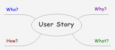 The Who, Why and What of User Story Elaboration | Creating Software - A ...
