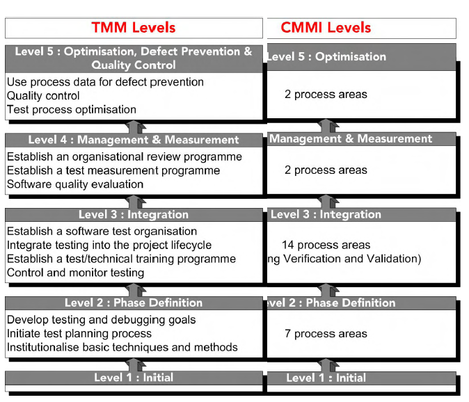 Introduction to TMMI - A Standard test process assessment method ...