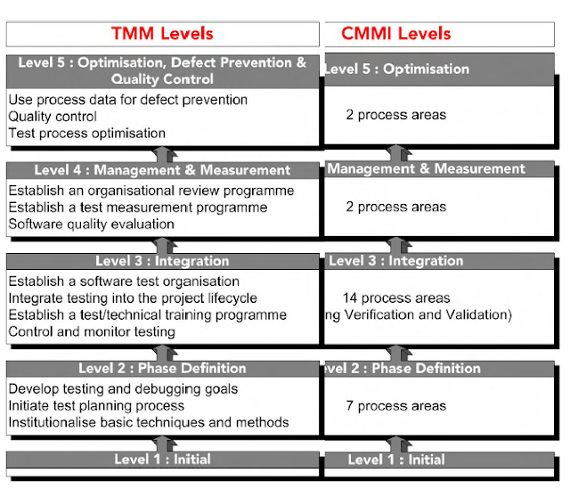 Introduction to TMMI - A Standard test process assessment method ...