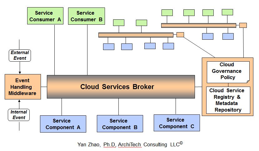 Digital Enterprise Architecture Forum: Cloud Computing Model and SOA