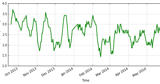 Gallamine's Scientific Computing Blog: Sleep Quality Over Time
