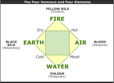 Medieval Science (Scientia): Medieval Medicine: The Four Humours