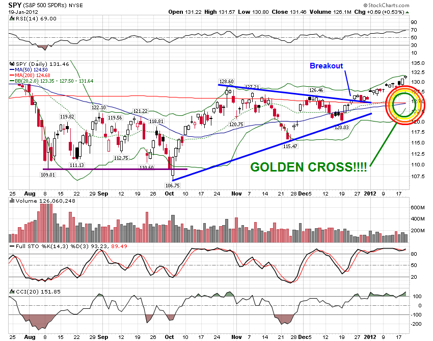 Stock Geometry: S&P Golden Cross!! (bullish)