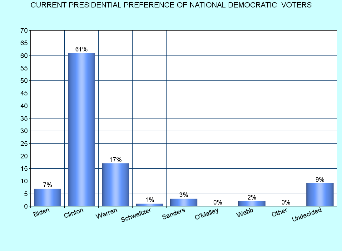 jobsanger: The Latest National Poll On Presidential Preferences