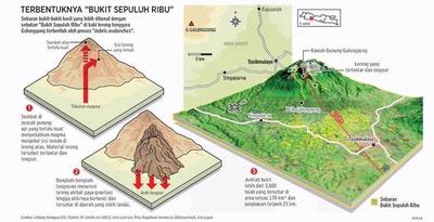 Palu Gada: Bagaimana Gunung Terbentuk?