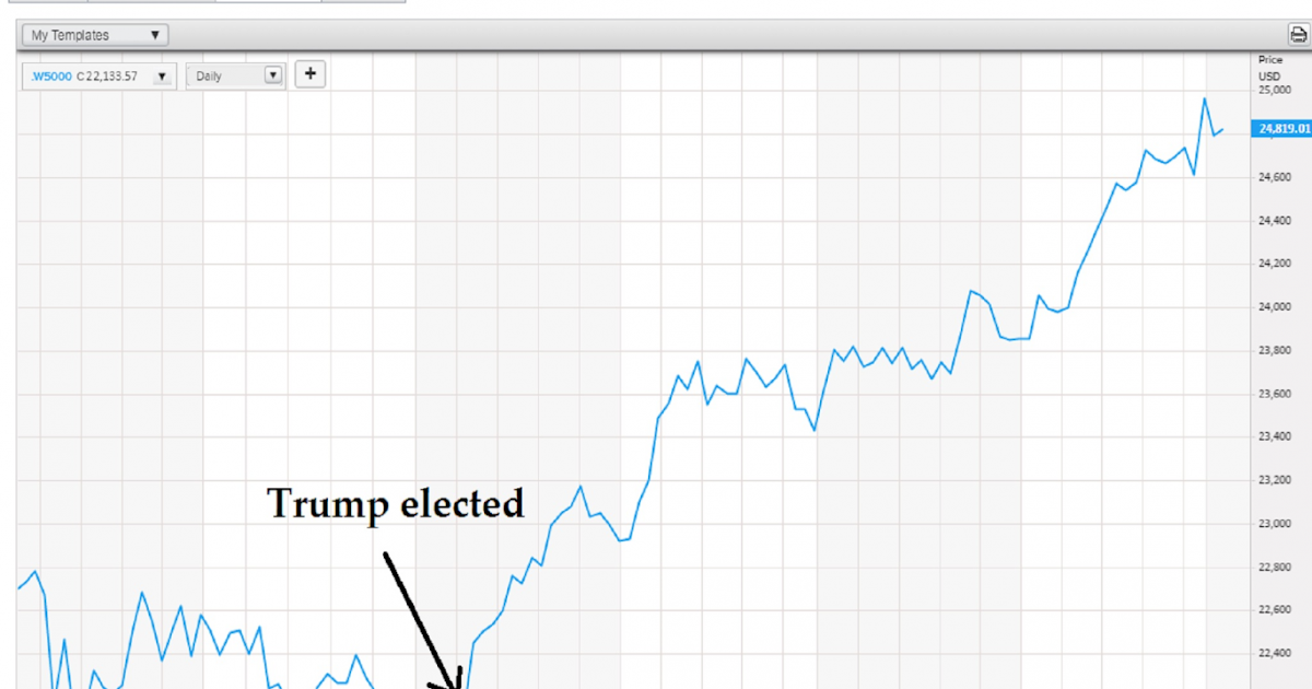 Camped on the Right: PRESIDENT TRUMP ADDS $4-TRILLION IN U.S. WEALTH ...