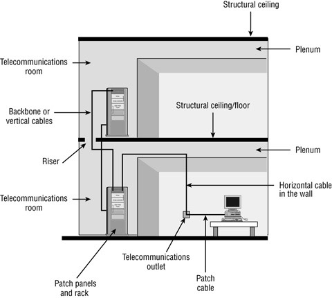 Cabling: Guide Fiber-Optic Networking: Horizontal and Backbone Cables