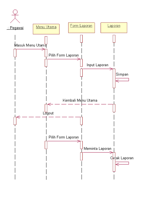 HealMe STMIK: Tugas RPL Sequence Diagram
