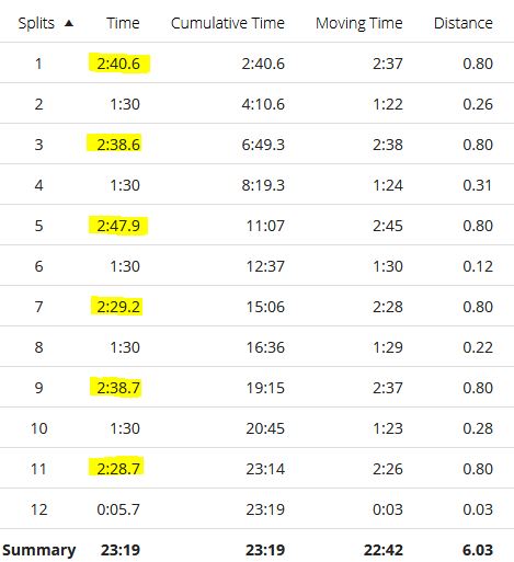 Stromlo Hilly XC Intervals 6 x 800m, 1:35 recovery