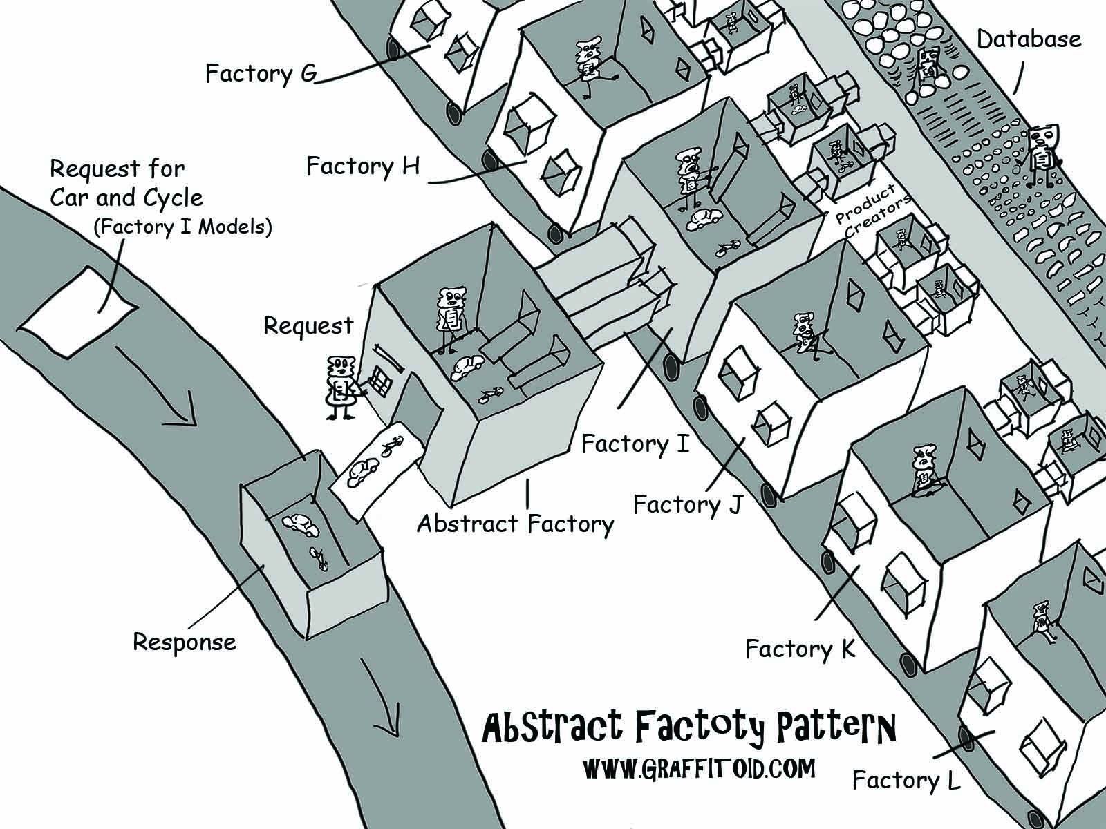 Graffitoid Abstract Factory Pattern graffitoid-abstract-factory-pattern