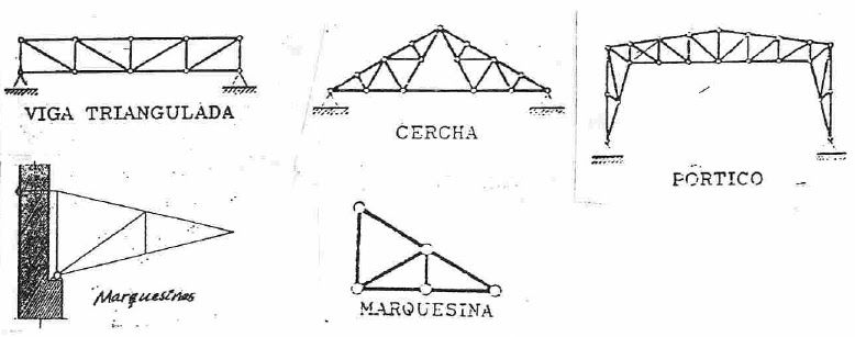 Tipos de estructuras trianguladas.Vigas-Cerchas-Porticos-Arcos-Marquesinas
