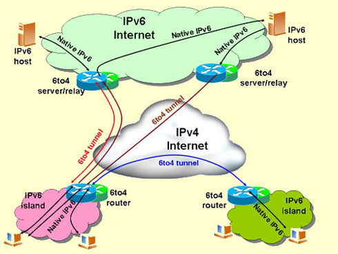 shareEverywhere: Analisis dan Desain TCP/IP Versi 6