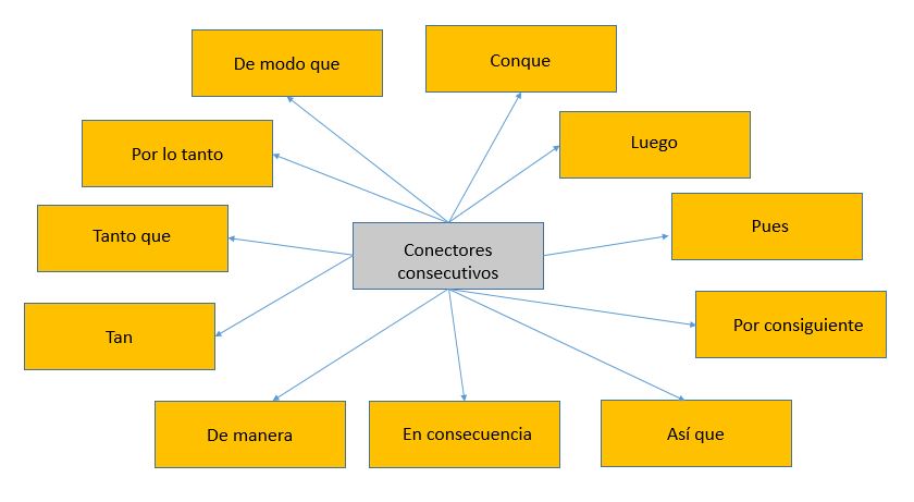 Material de apoyo 6° Básico: Conectores causales y consecutivos