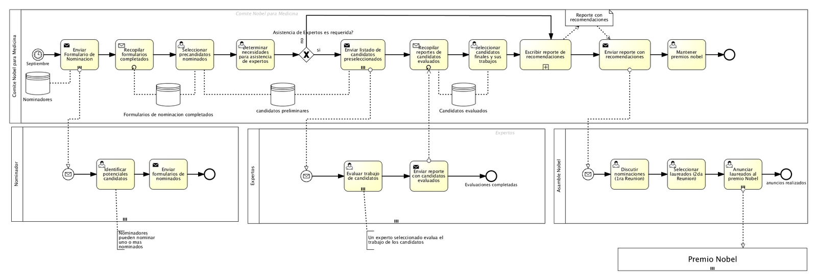 BPMN 2 y el modelado de procesos: "BPMN 2.0 by Example" – Nobel Prize ...