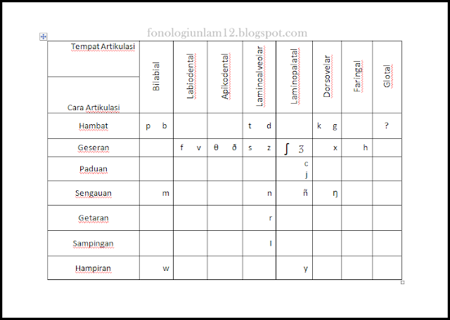 Peta Konsonan | Fonologi