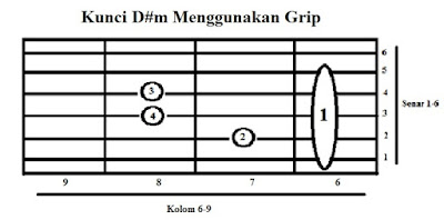 Belajar Gitar Untuk Pemula|Kunci D - BelajarMusik.Net