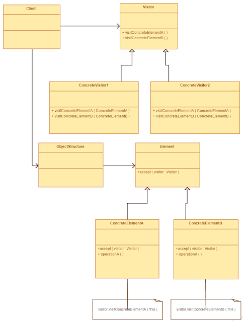 訪問者模式 (Visitor Pattern)