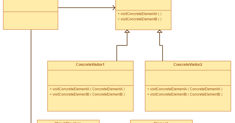 訪問者模式 (Visitor Pattern)