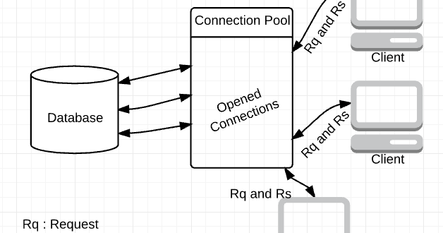 Oku Öğren Pekiştir Paylaş Tomcat üzerinde Connection Pool Nasıl Kullanılır