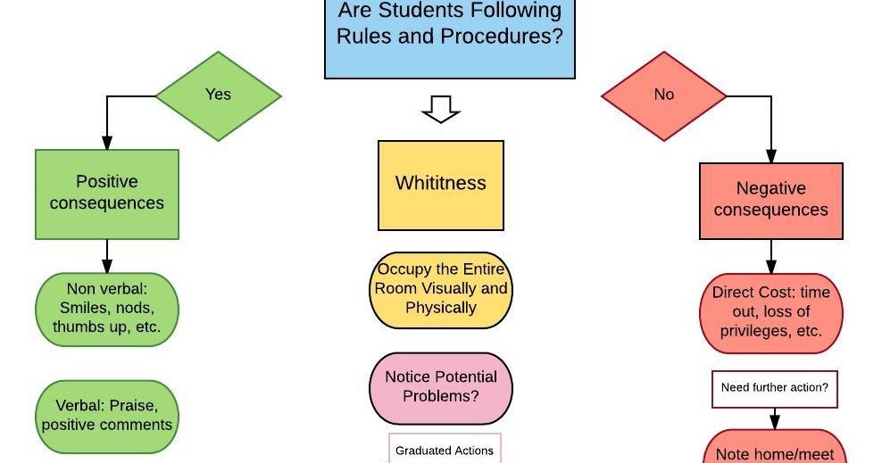 Bonazal: Applying Classroom Rules and Procedures