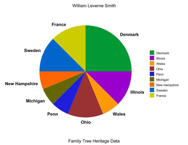 Dr. Bill Tells Ancestor Stories: My Heritage Pie