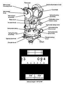 TBG: gambar theodolite