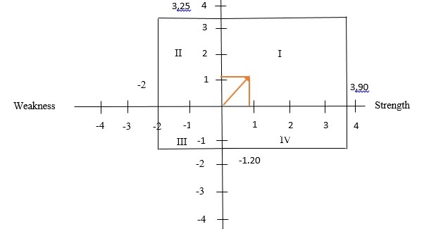 Kumpulan Tugas Kuliah Ku: Analisis IFAS, EFAS dan SFAS