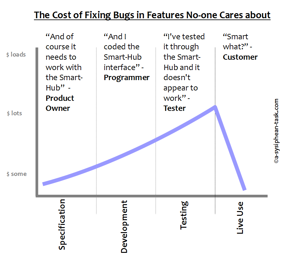 Variations On A Curve | Creating Software - A Sisyphean Task?
