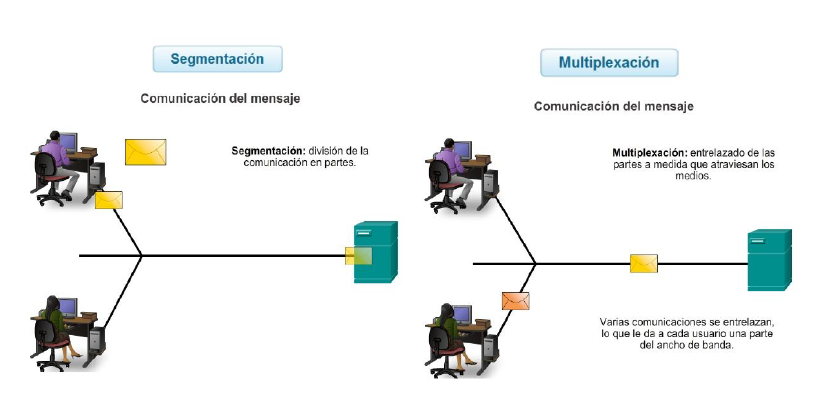 Segmentación y Multiplexacion | RedesON