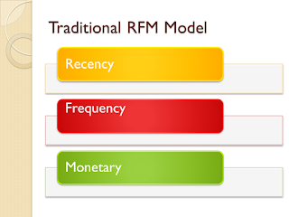 All About Analytics: Is RFM Model Outdated (Emergence of RFM+ Model)