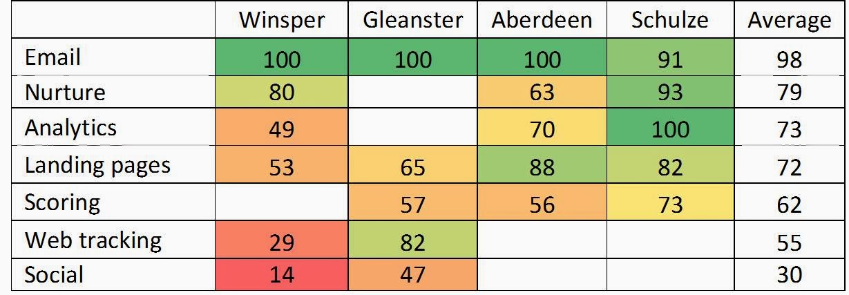 Customer Experience Matrix: Which B2B Marketing Automation Features ...