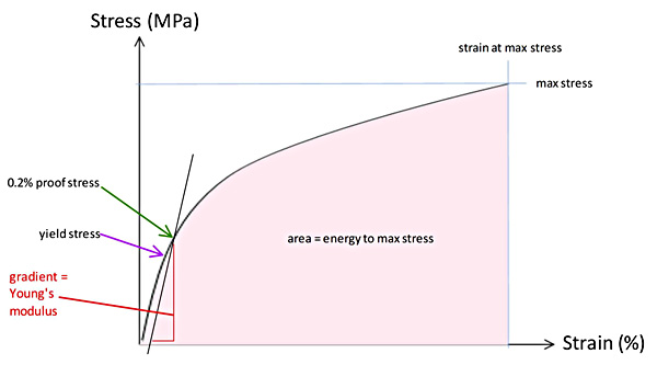 Texture Analysis Professionals Blog: Compression Testing using a ...