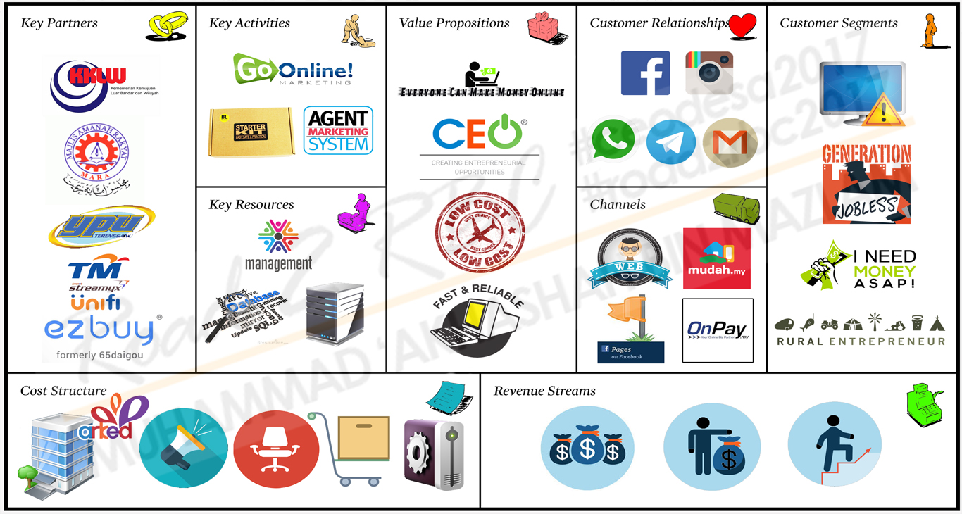 Study Business Model Canvas (BMC)