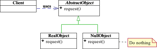 Fat Developer: Null Object Pattern in C#
