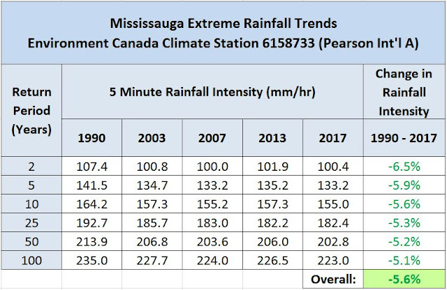 CityFloodMap.Com: Environment and Climate Change Canada Updates Annual ...