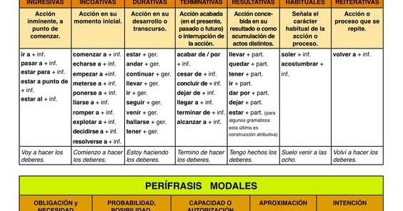 CONTROLA TU LENGUA: Clasificación de perífrasis