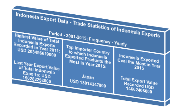 Export Genius: Indonesia Export Data from Customs along-with Trade ...