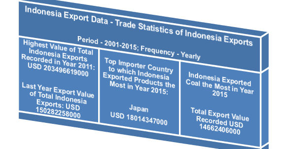 Export Genius: Indonesia Export Data from Customs along-with Trade ...