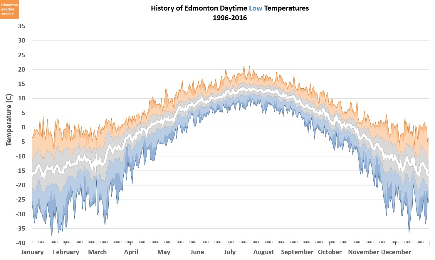 Edmonton weather nerdery: versus: Calgary - Part 1