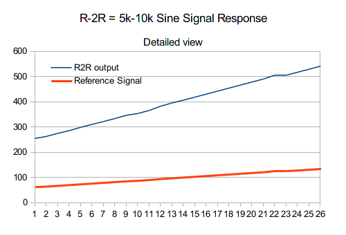 Pure C Arduino: Arduino R-2R ladder Audio DAC