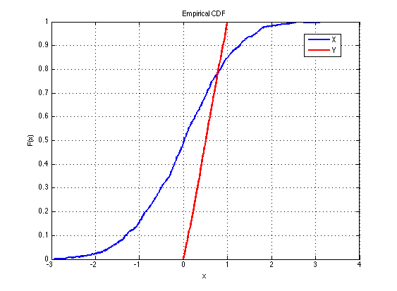 [MATLAB] cdfplot 圖形變色的小技巧