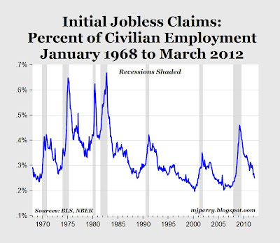 CARPE DIEM: Jobless Claims Adjusted for the Employment Level
